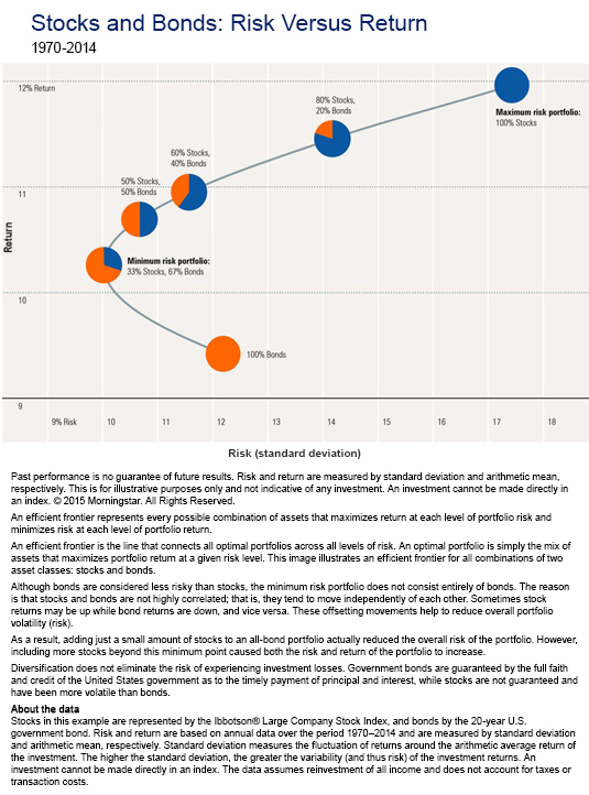 Stocks And Bonds Risk Versus Return Chart at Jeffrey Bost blog
